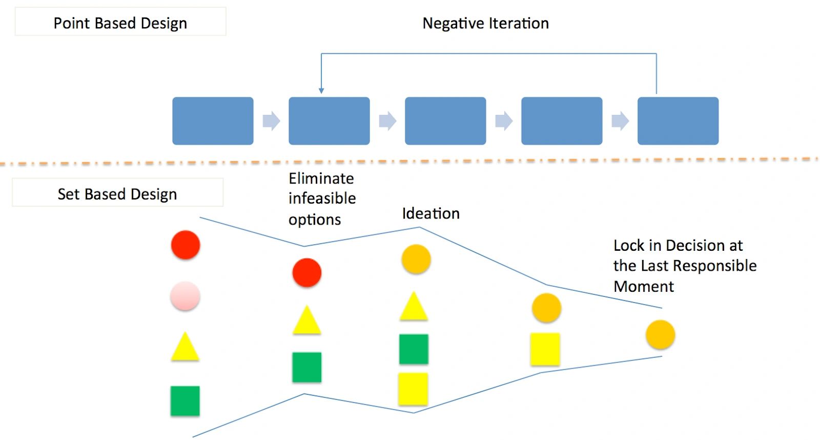 How to speed up Product Development with a Set-Based Approach
