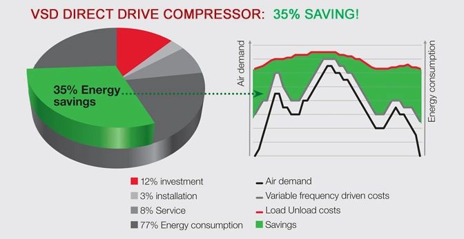 What is a VSD/Frequency Driven Compressor and how does it work?