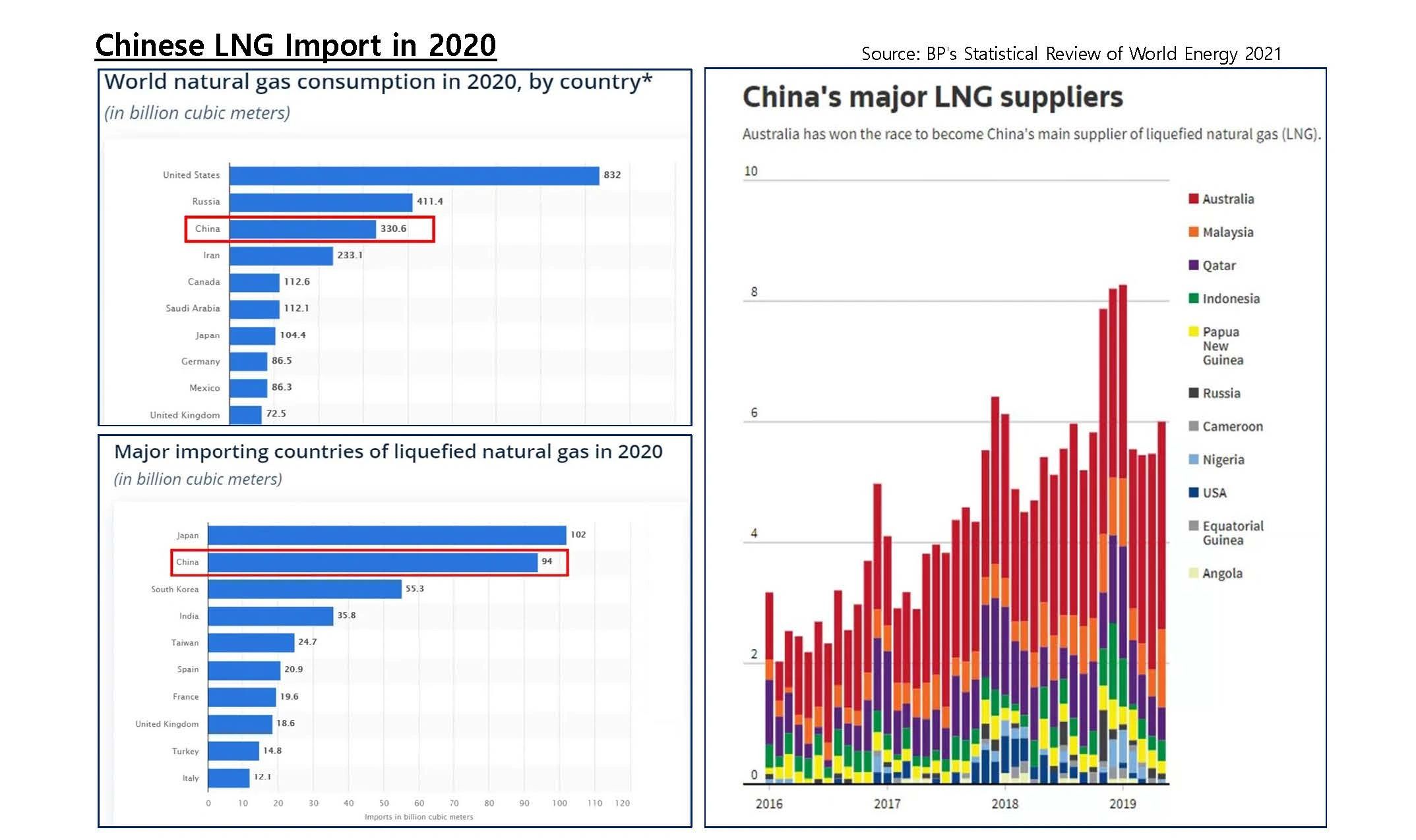 LNG Import in China 2020