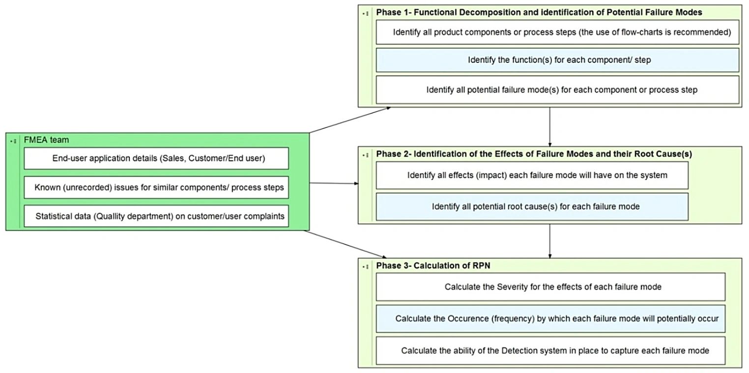 Failure Modes and Effects Analysis (FMEA)