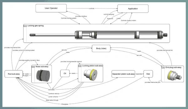 Functional Analysis Diagrams For Production Reliability