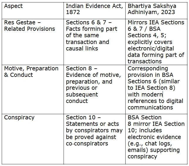 Exploring Res Gestae, Motive, and Conspiracy under IEA / BSA.