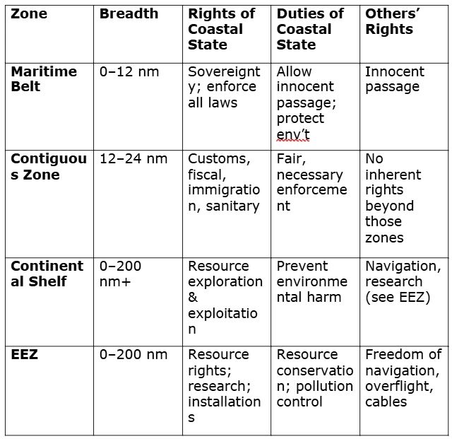 MARITIME BELT, CONTIGUOUS ZONE, SHELF & EEZ: IN-DEPTH GUIDE