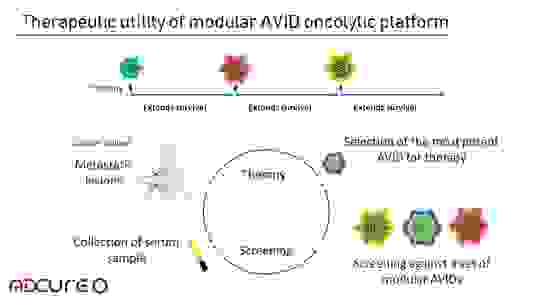 AdCure Bio, LLC - New Viruses to Fight Cancer