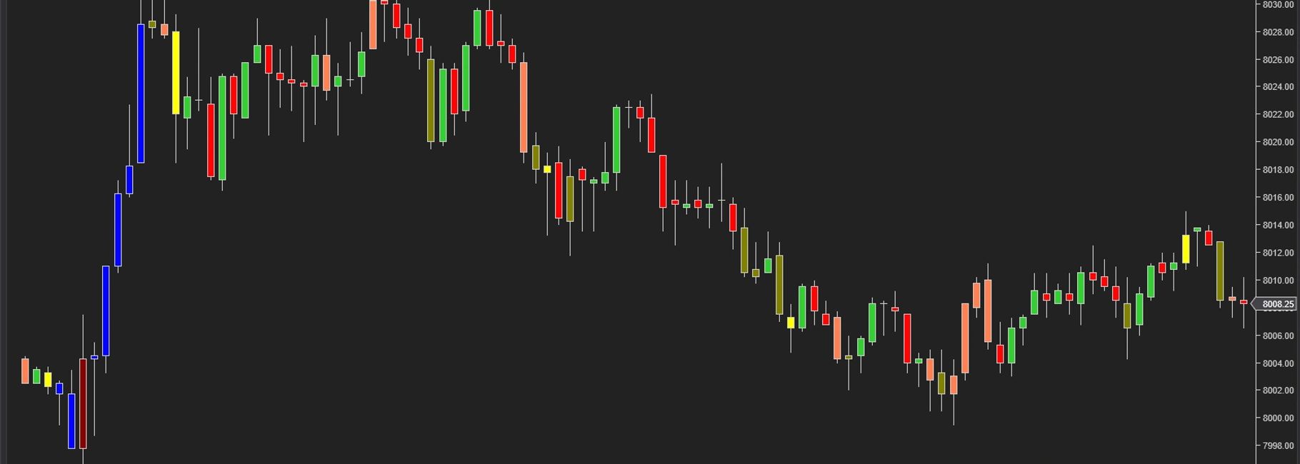 Volume Bars | ABC123Trader.com