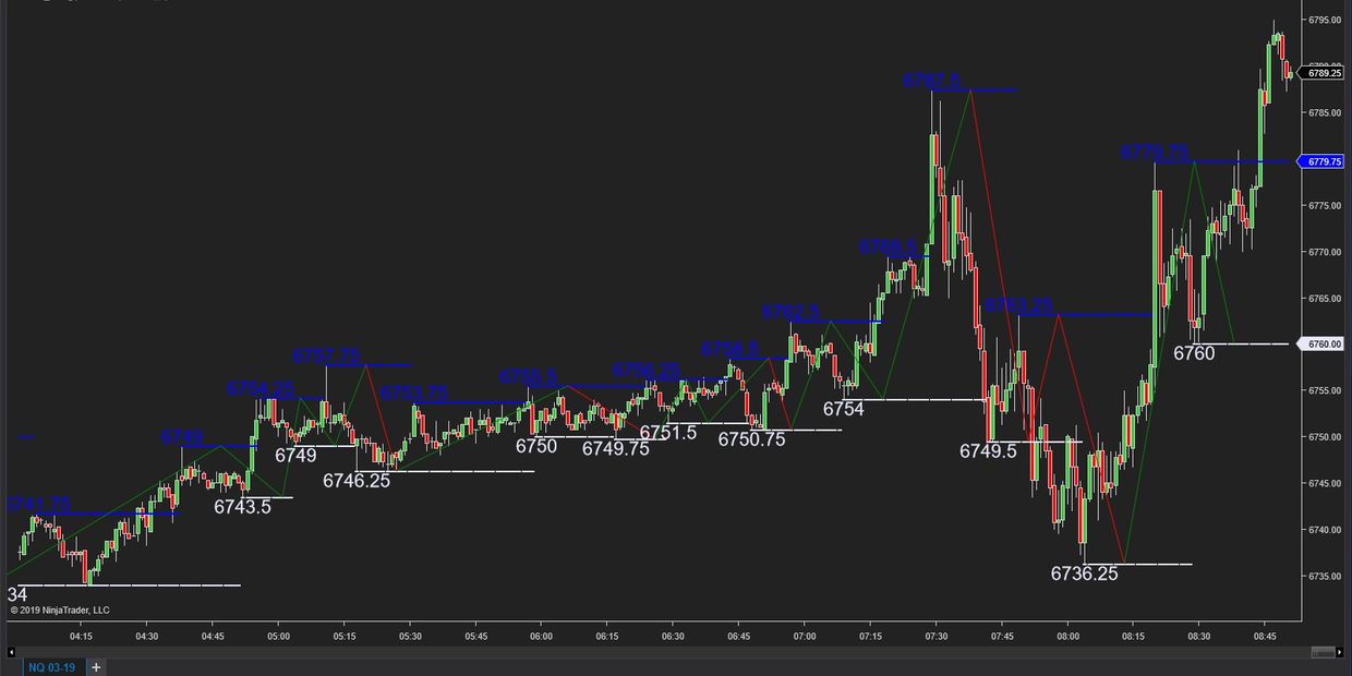 Swing Indicator