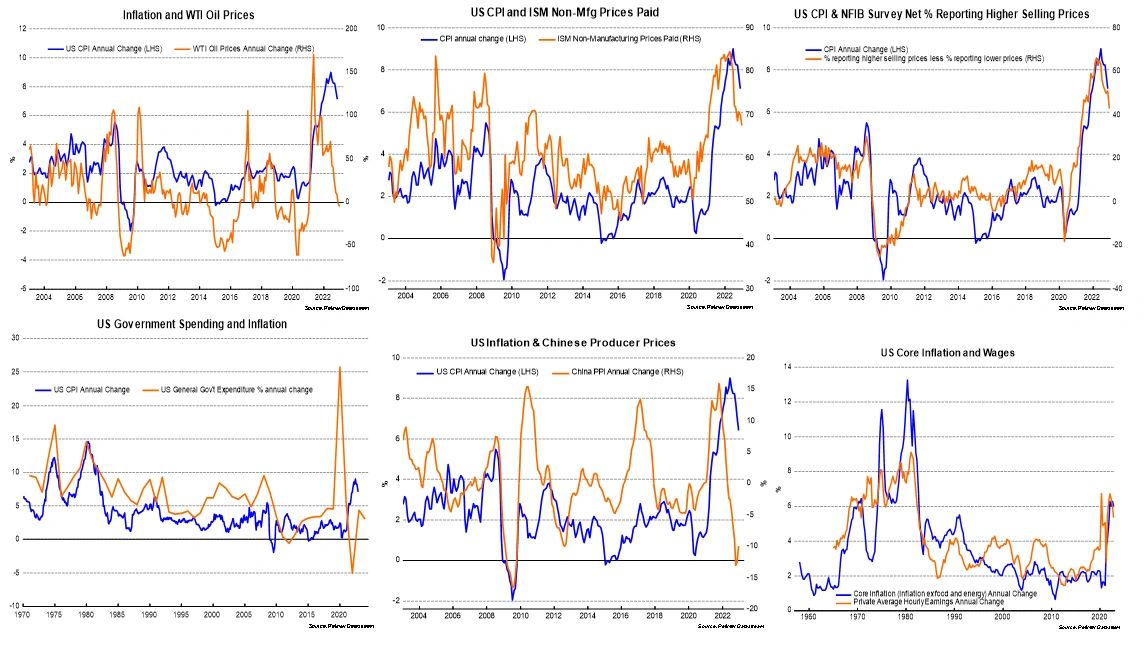 Six Charts on Inflation