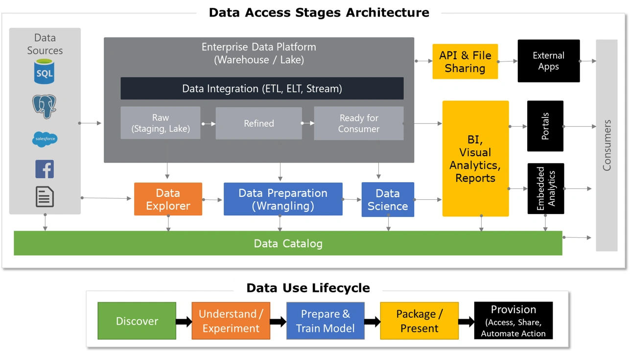 Agile Operating Model for Data Governance, Catalog, Stewardship