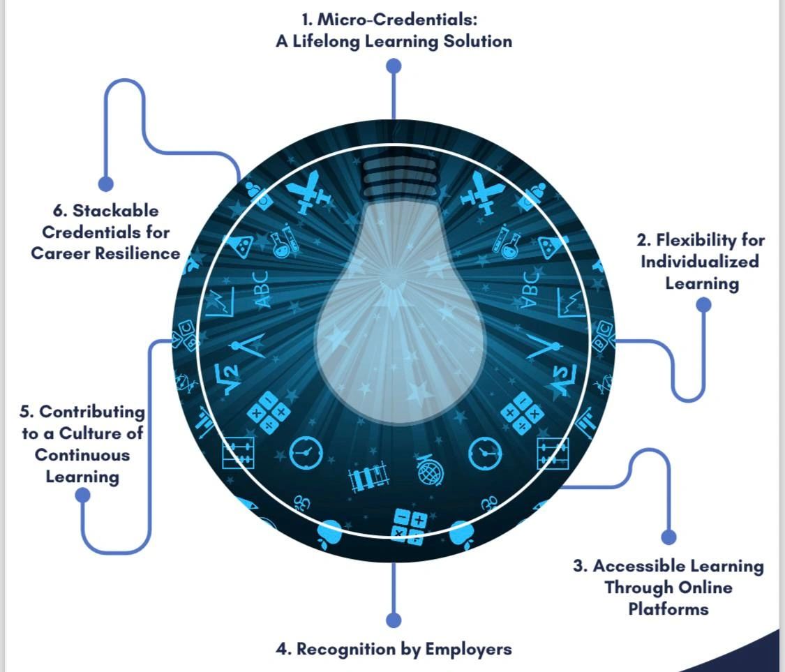 Does Micro-Credentialing motivate Lifelong Learning.