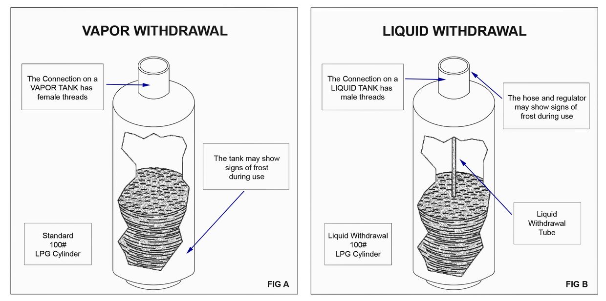 Diagram Of Propane Tank Regulators