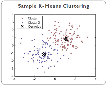 Retail Clustering Methods: Success with Assortment Planning