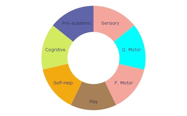 Neurodevelopment in children