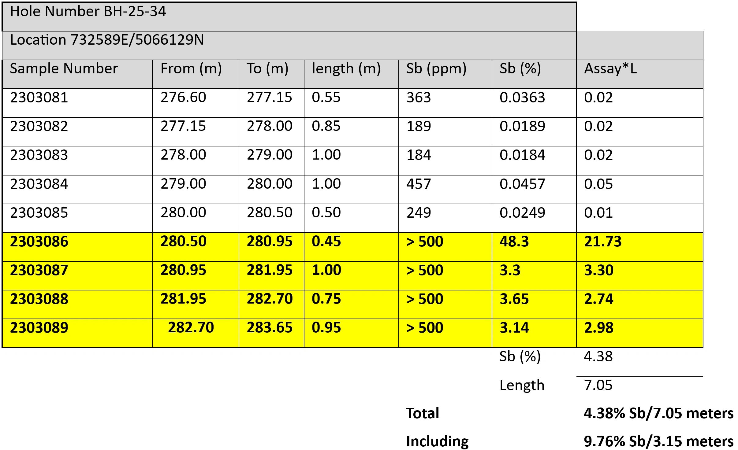 ATMY Intersects More High-Grade Antimony-Bearing Stibnite