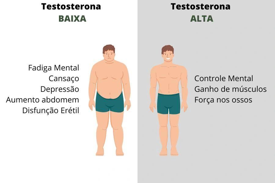 10 Sintomas de Testosterona Baixa