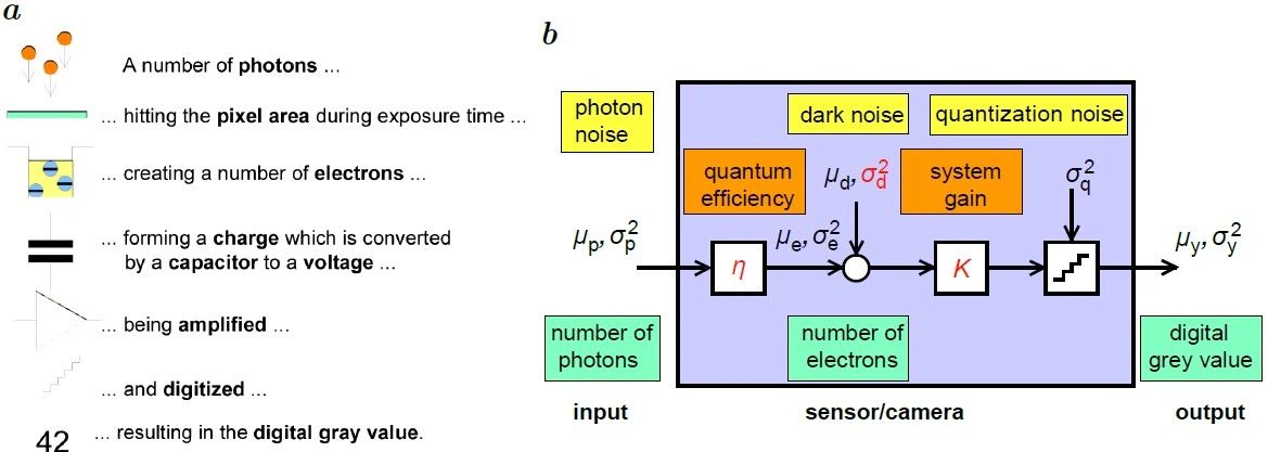 分析技術-何謂影像感測器的 Photon transfer Curve 測量?
