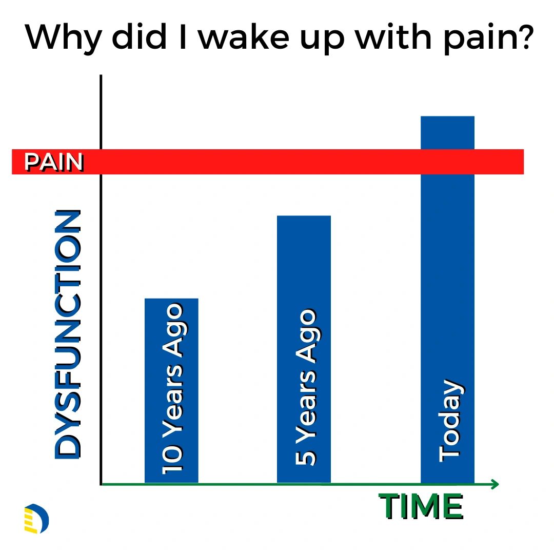 Why did I wake up with pain today?