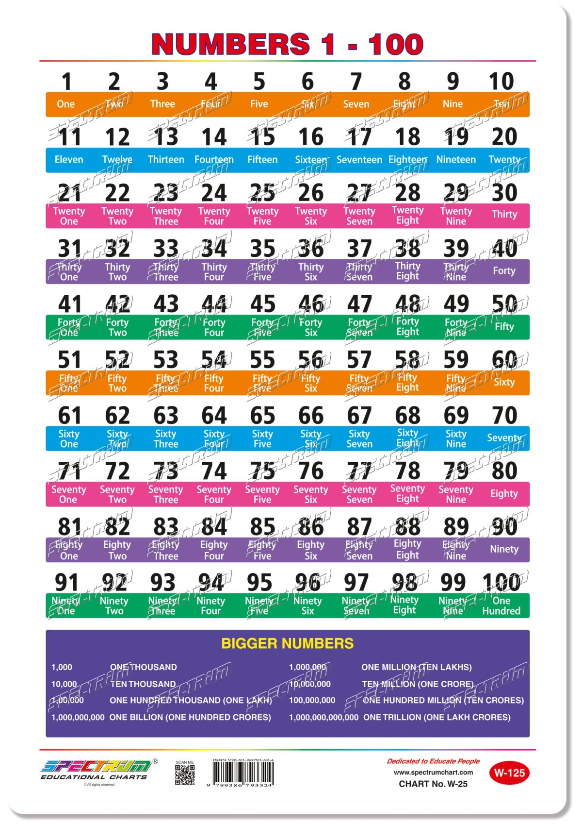 Hindi Number Chart 1 100