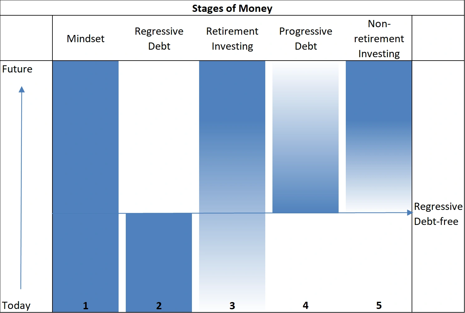 Introducing the 5 Stages of Money