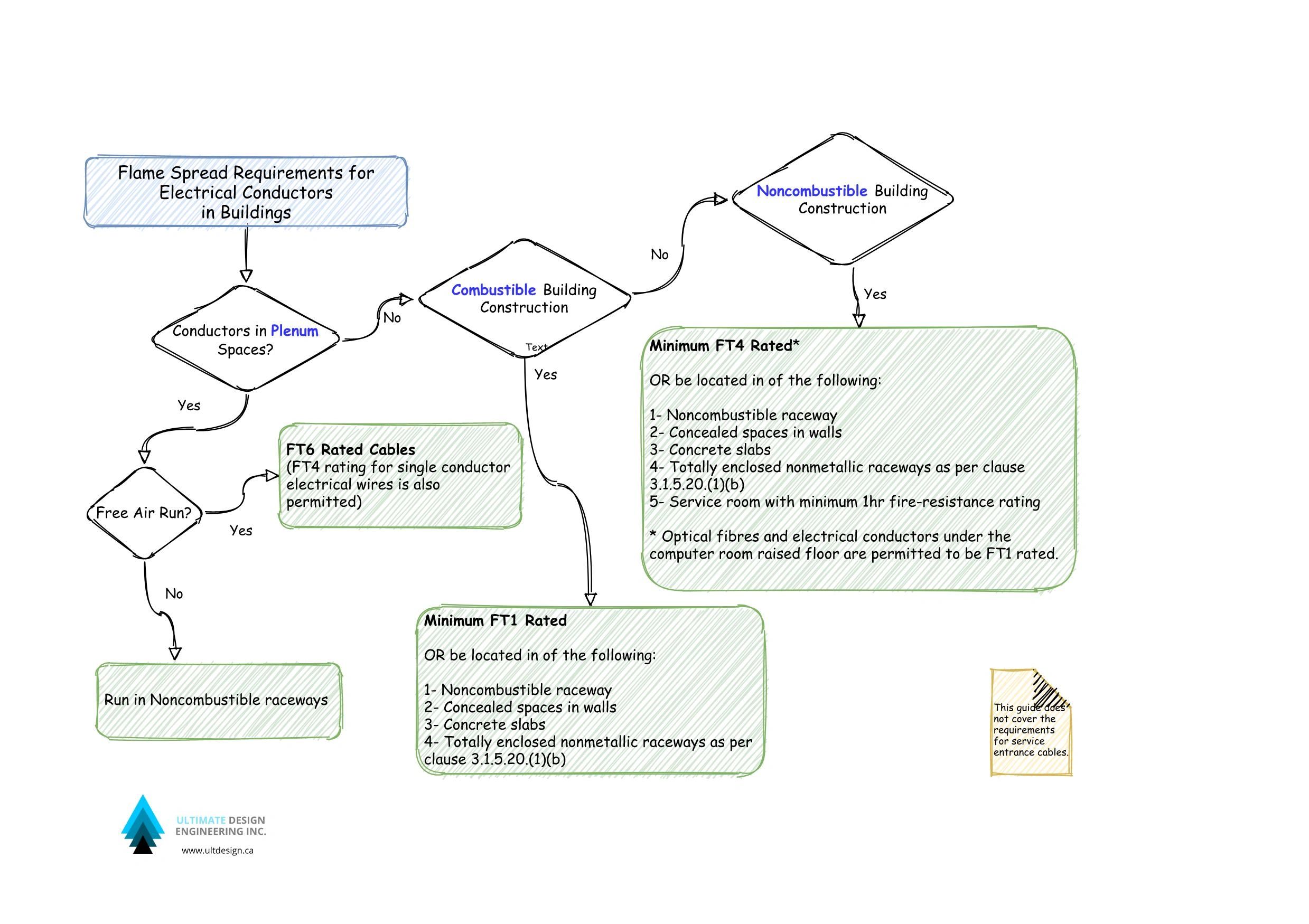 Flame Spread Requirements for Electrical Conductors in Buildings