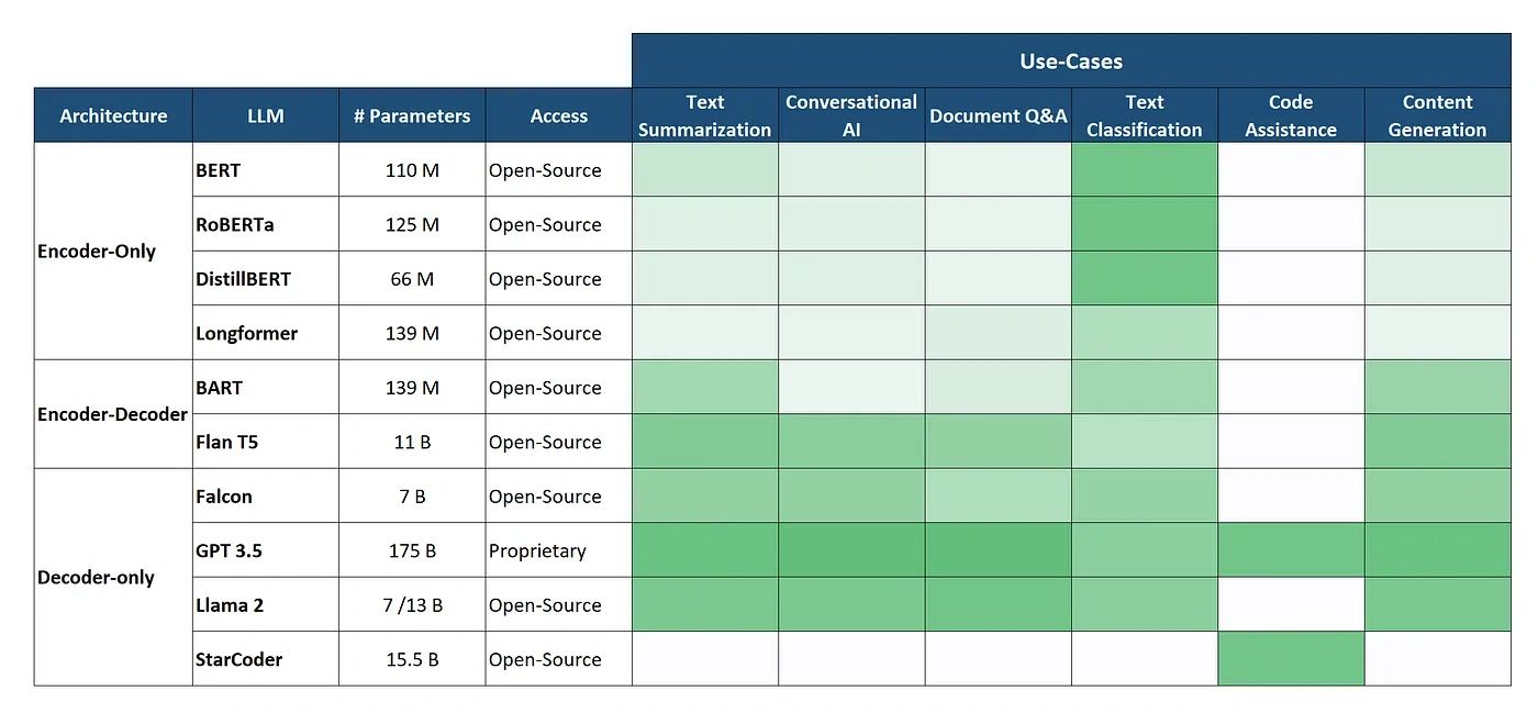 LLM Selection Criteria