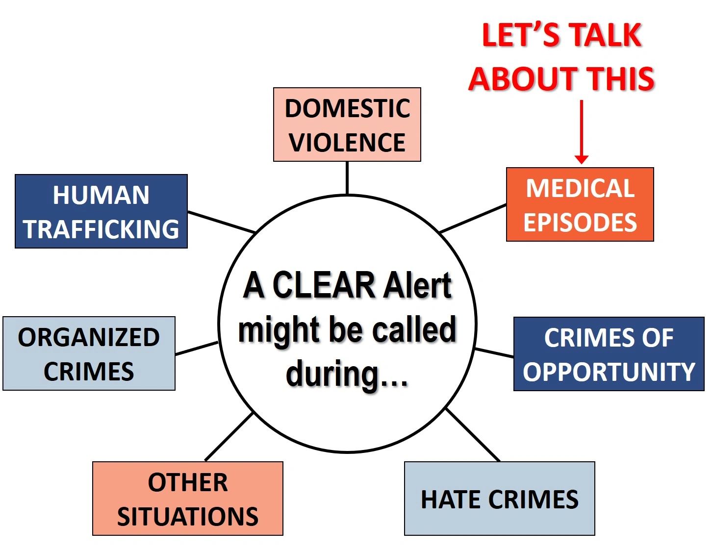 The CLEAR Alert in the medical context, Part 2: Other conditions