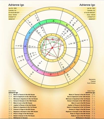 Event - Inner/Outer Chart with basic Interpretation