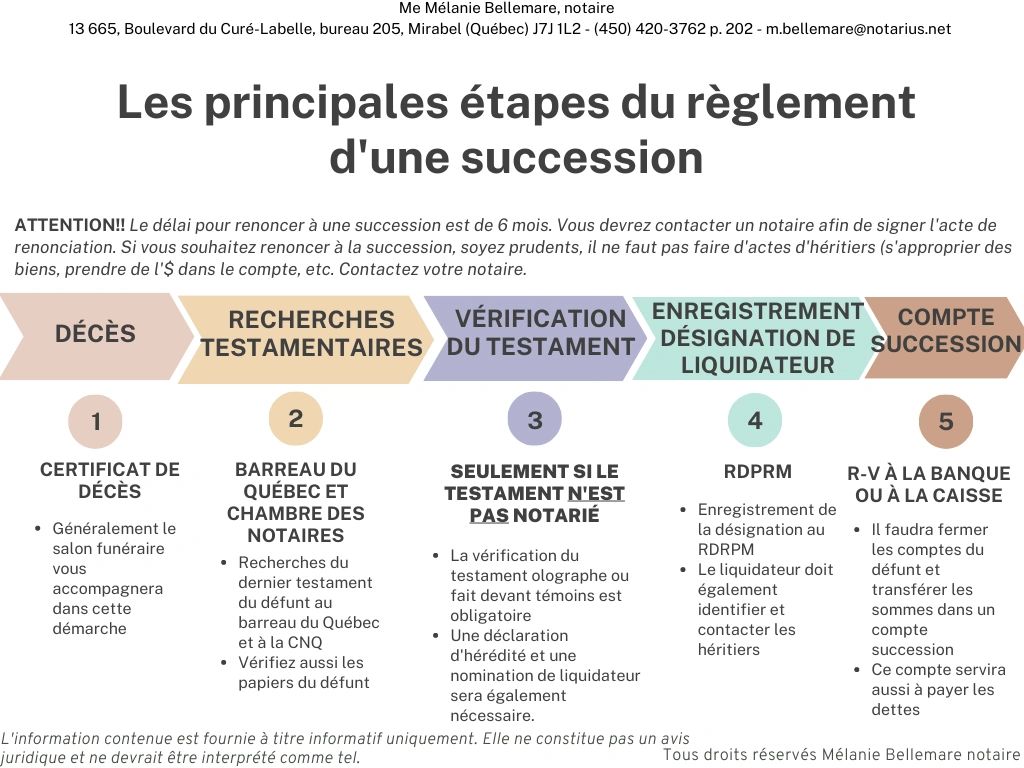 Les principales étapes du règlement d'une succession