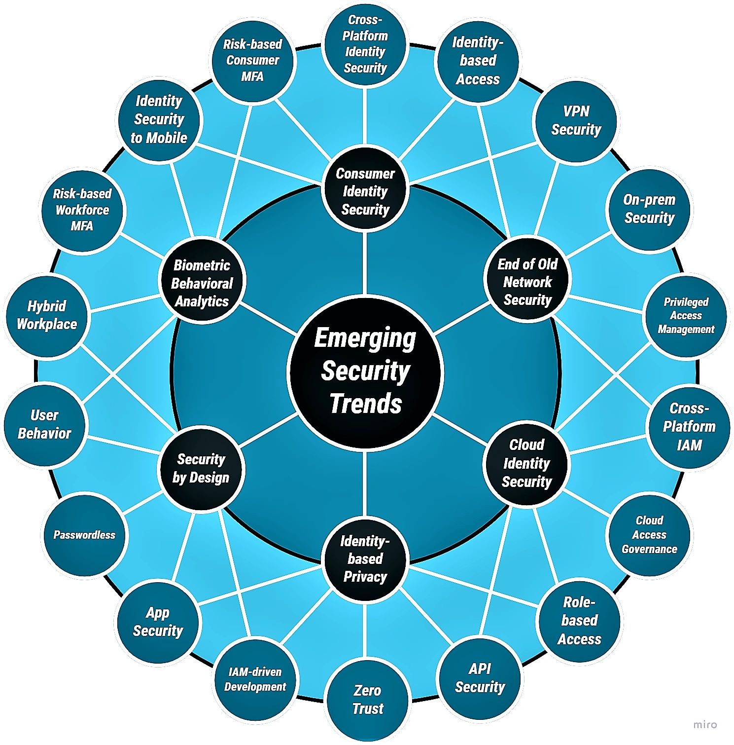 The future of IAM: Emerging trends and technologies