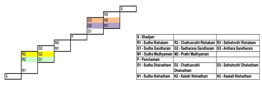 Appreciating Carnatic music Series: #3: Ragas and their uniquenes