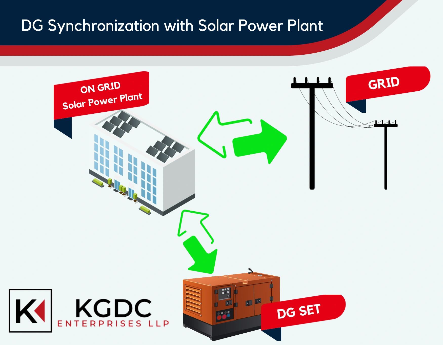 DG synchronization with On Grid Solar Power Plant
