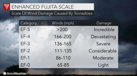 Tornado Fujita Scale Damage