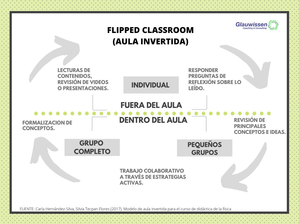 Flipped Classroom / Aula Invertida.