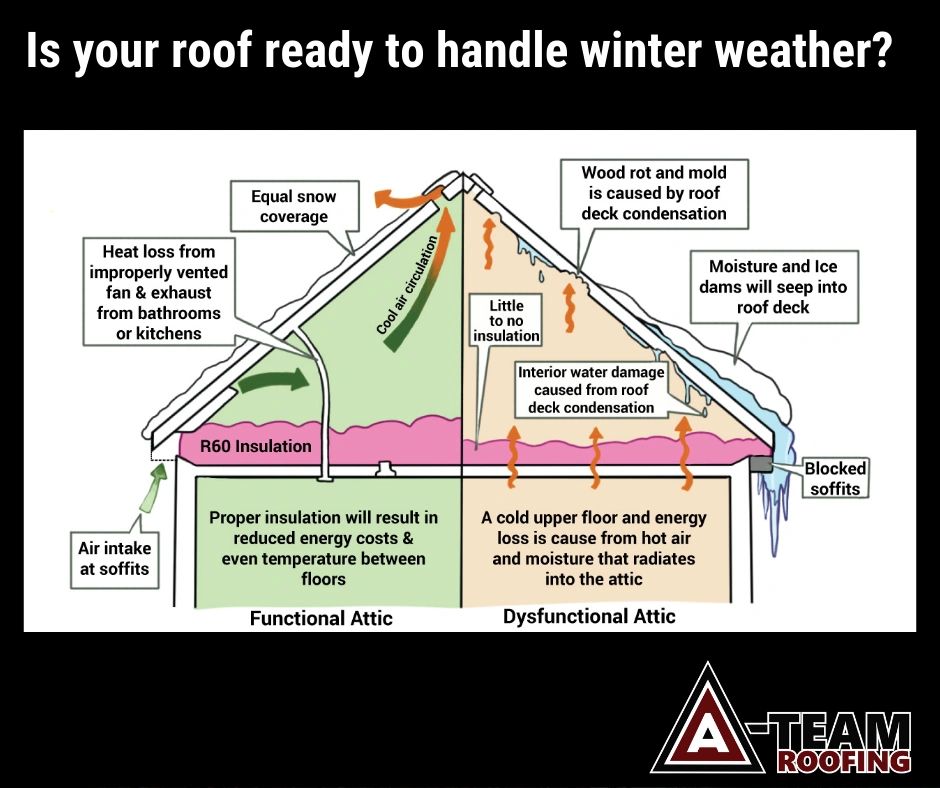 Winter weather can damage your roof. Are you prepared?