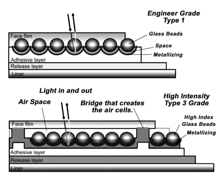 Science of Reflectivity - How Retro-Reflectivity Works