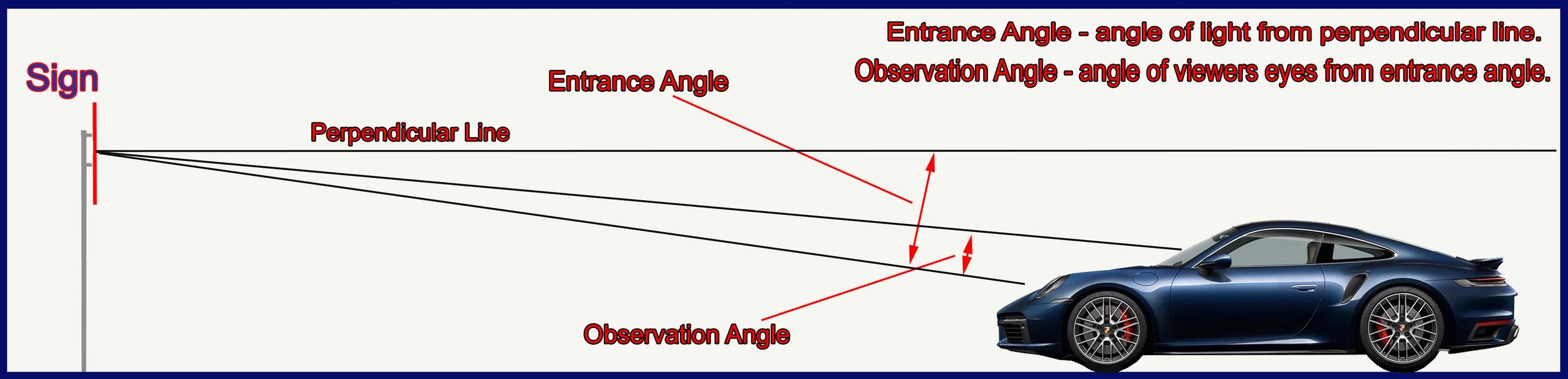 Photo Metrics - Entrance and Observation Angles - Reflective Tape