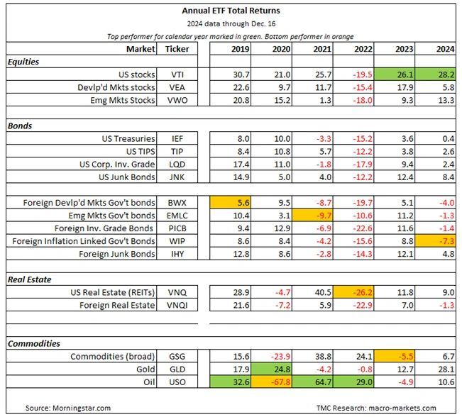 2024 Year-End Review And Outlook: U.S. Economy And Global Markets ...