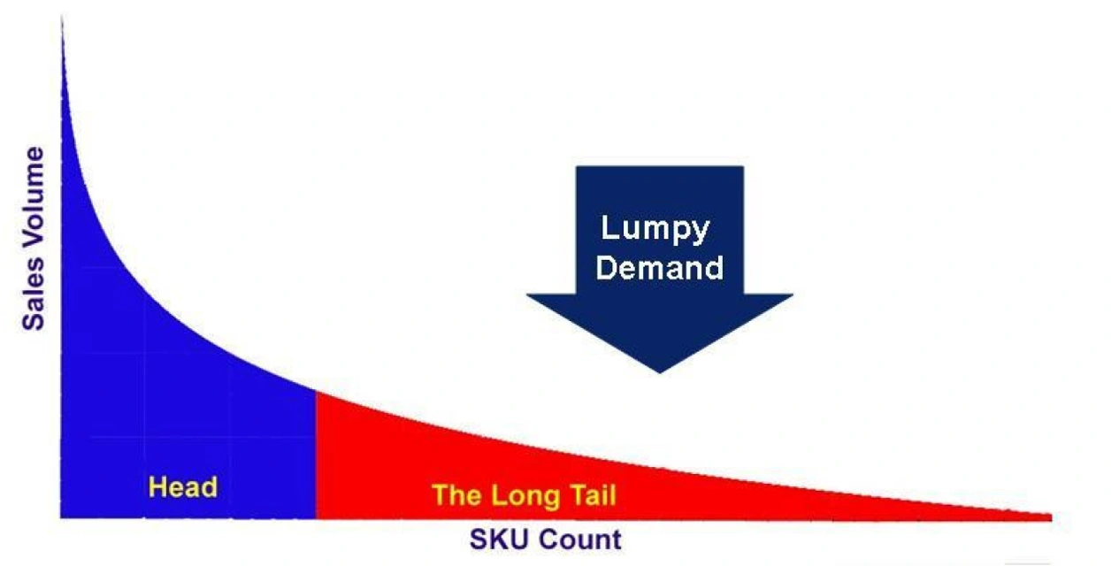 Mastering Lumpy Demand: Part-2