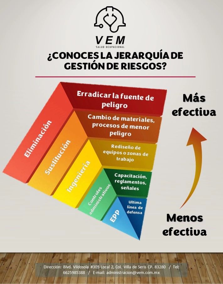 ¿Conoces la pirámide de riesgos?