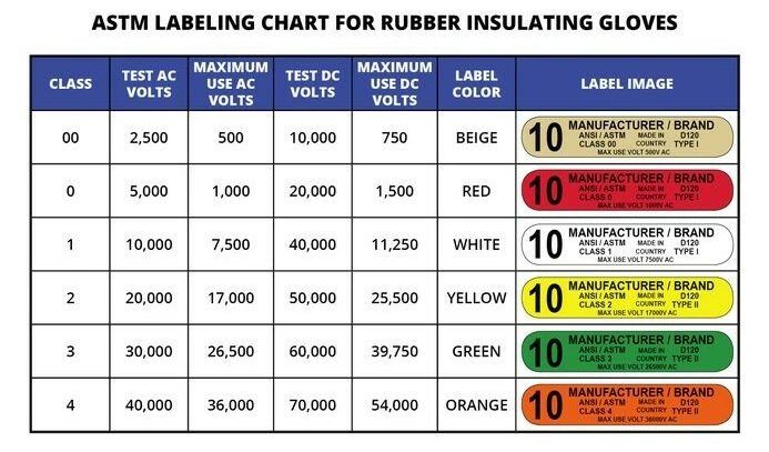 Electrical Safety Glove Selection: Understanding NFPA 70E Require