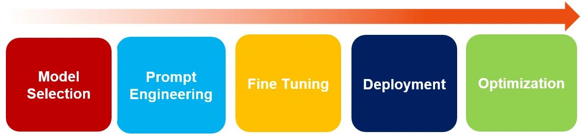 Integrating LLMs: 5 major Steps Integrating LLMs: 5 major Steps