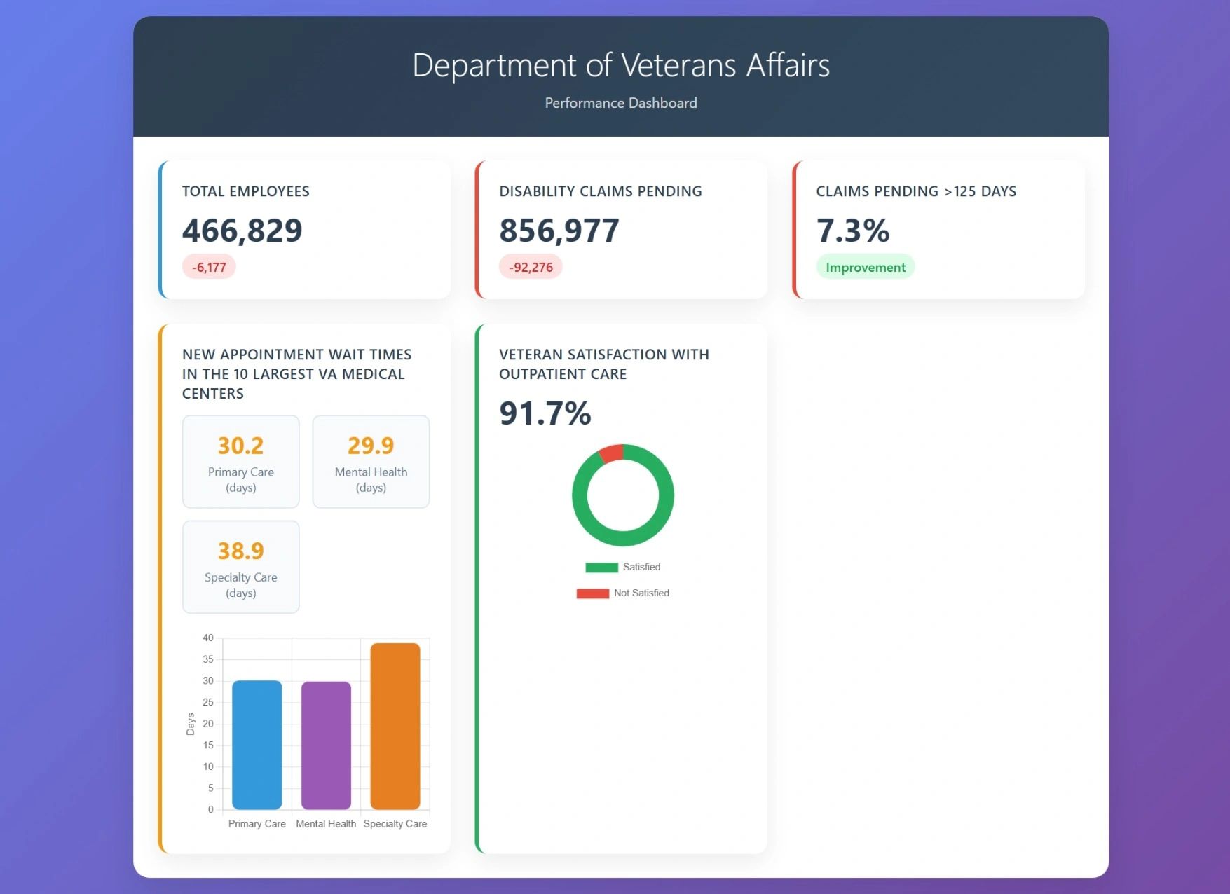 How is VA Really Performing?