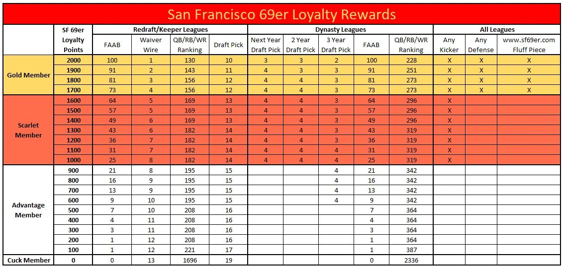 Introduction The New 69ers Loyalty Program!!!!