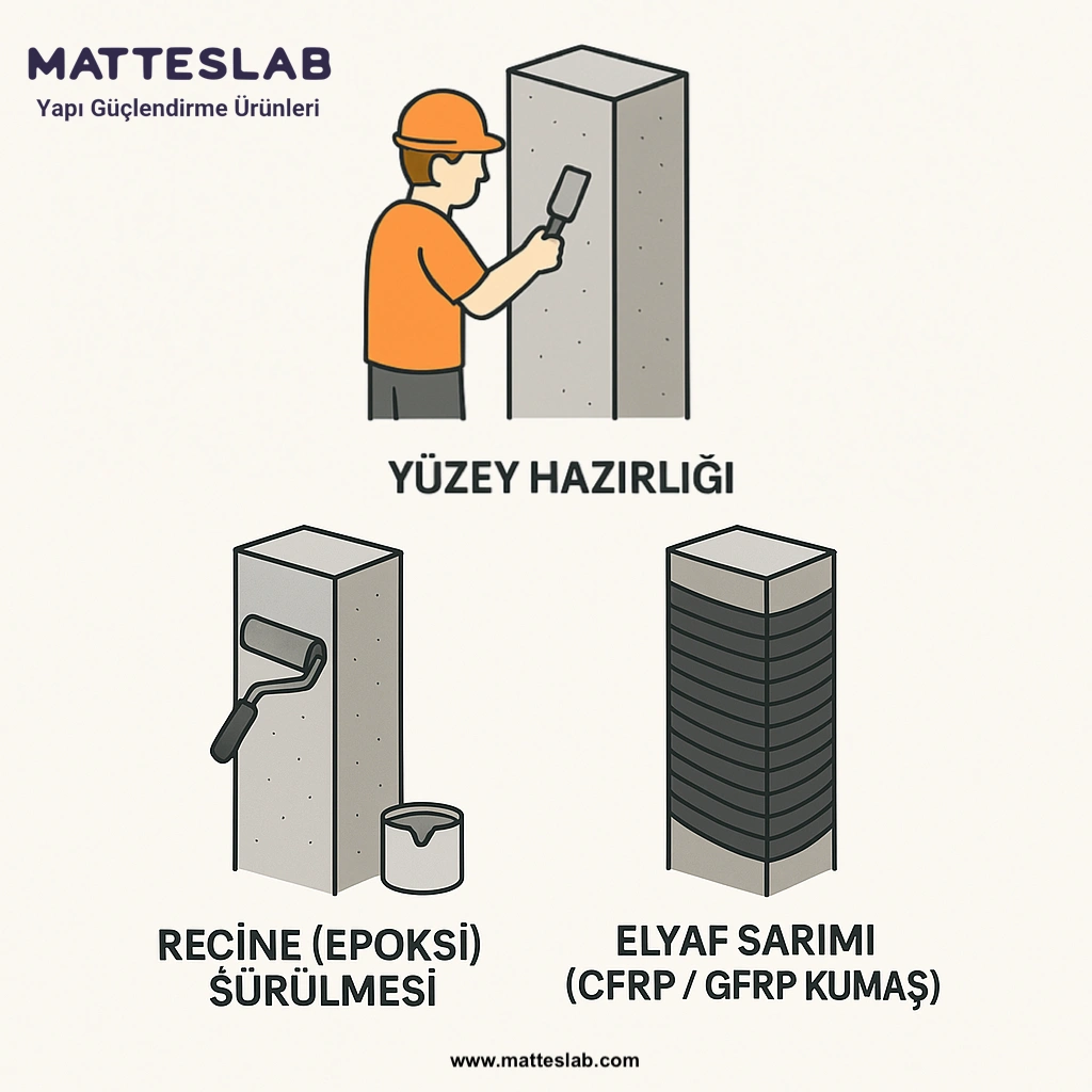 FRP Güçlendirme Uygulama Adımları ve Dikkat Edilmesi Gerekenler