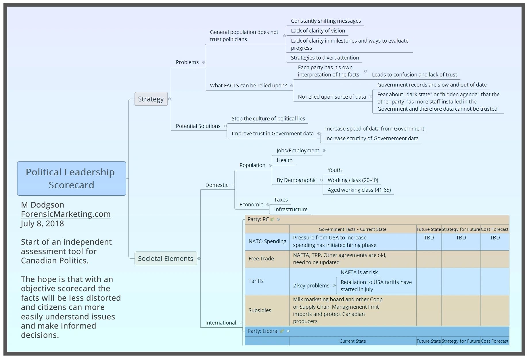 Strategy To Understand Politics: Political Leadership Scorecard