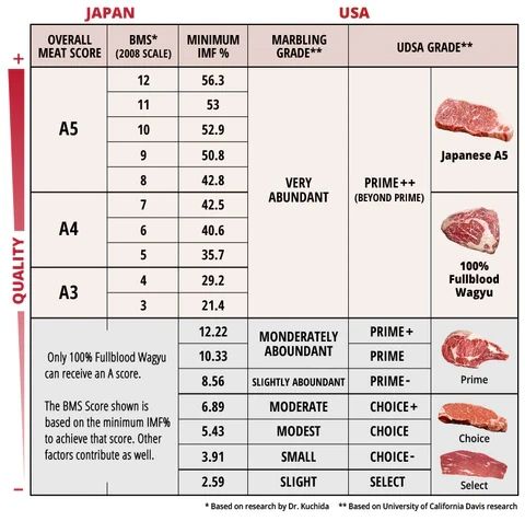 Proper Wagyu Grading Chart