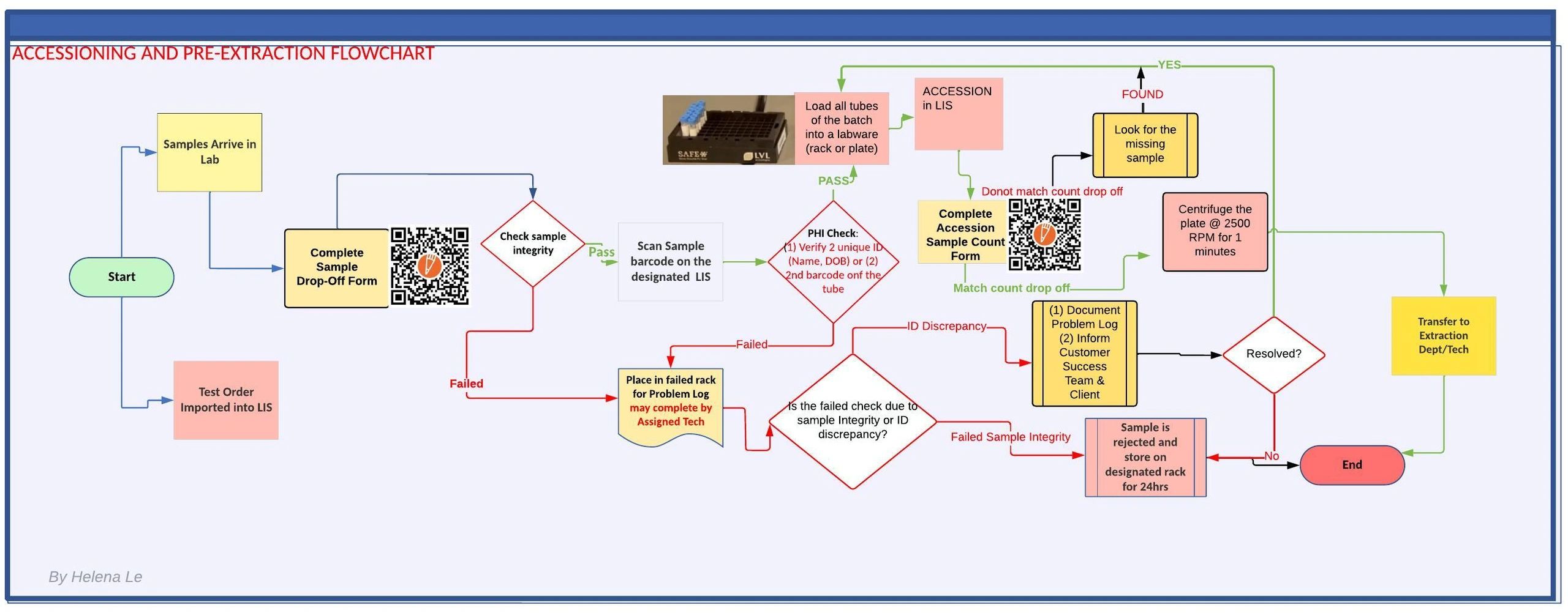 Flow Chart Your Lab