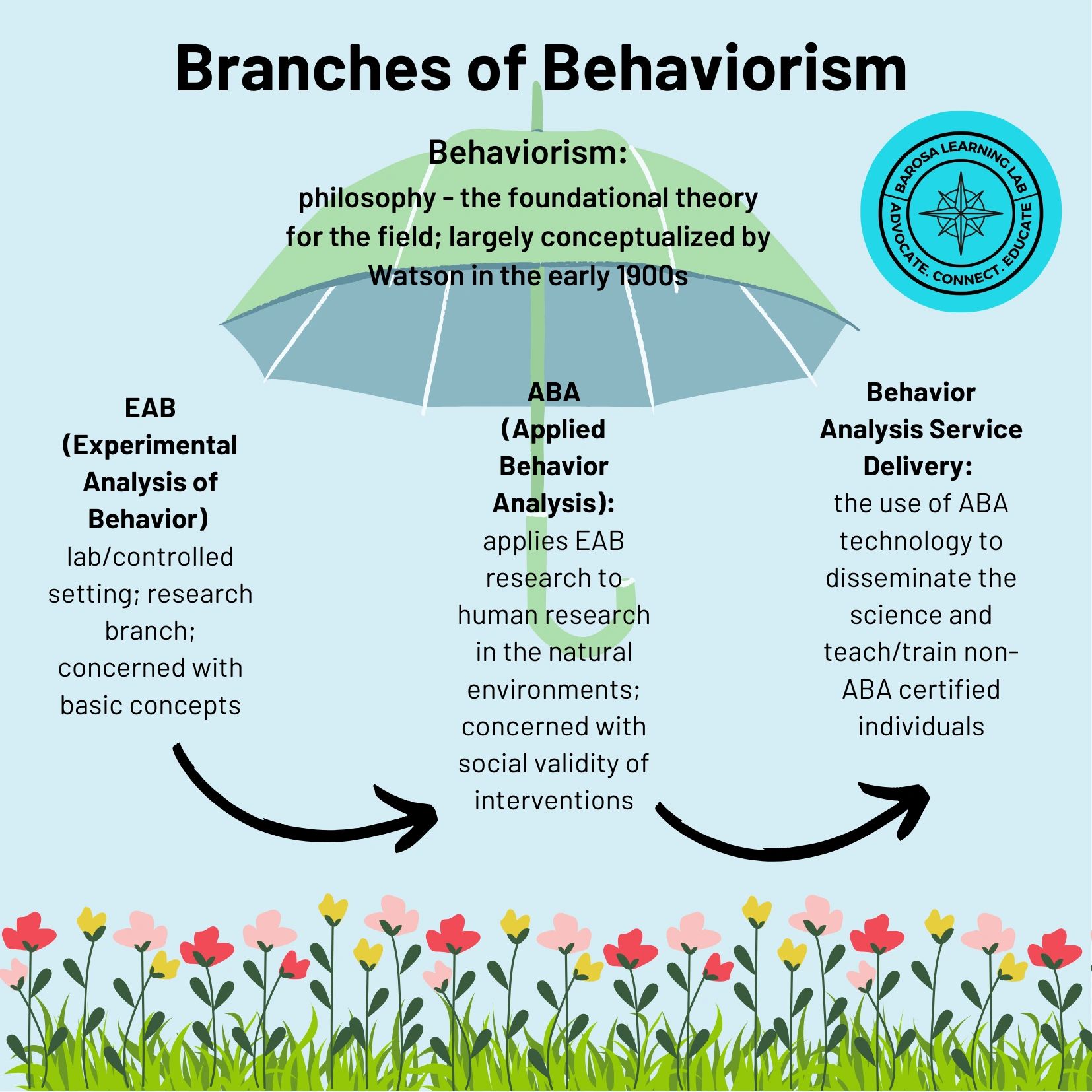 Branches of Behaviorism