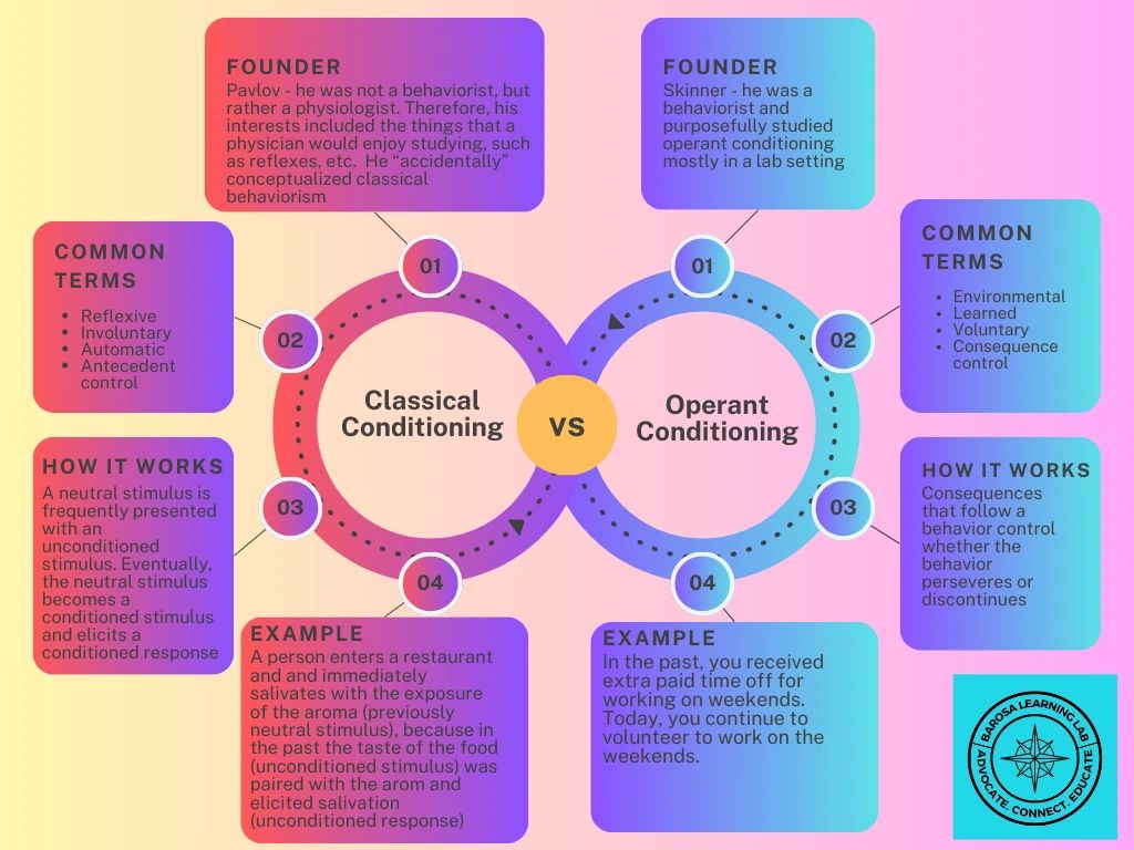 Classical vs Operant Conditioning