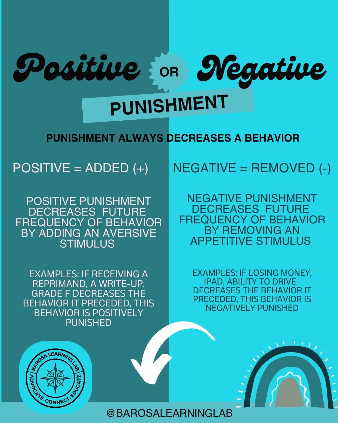 Positive or Negative Punishment