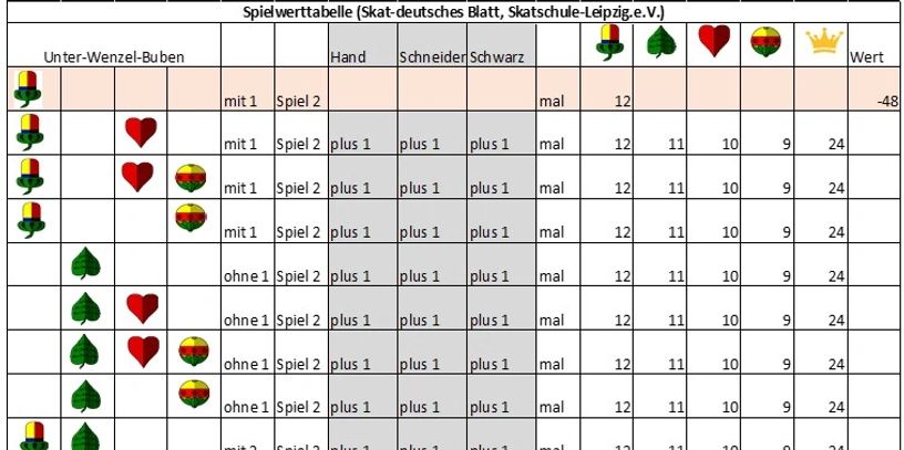 Skattabelle Bzw. Skatliste Für Drei, Vier Und Fünf Skatspieler – QIVH